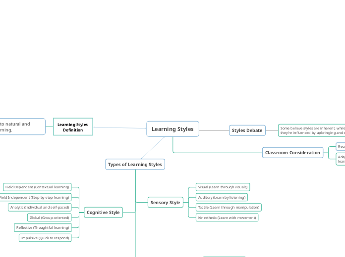 Learning Styles - Mind Map